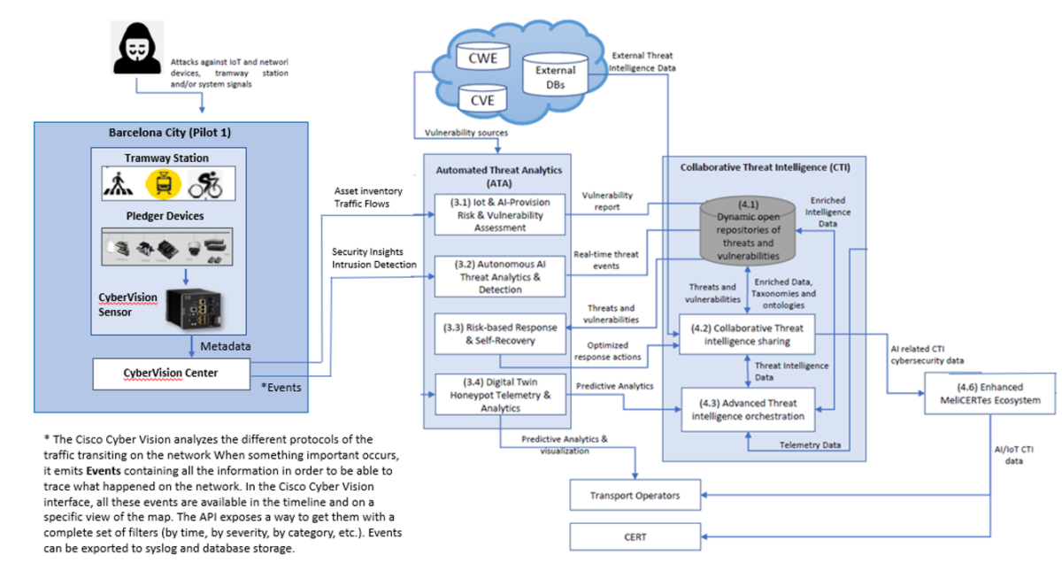 Blog Article #6 by CISCO - IRIS H2020